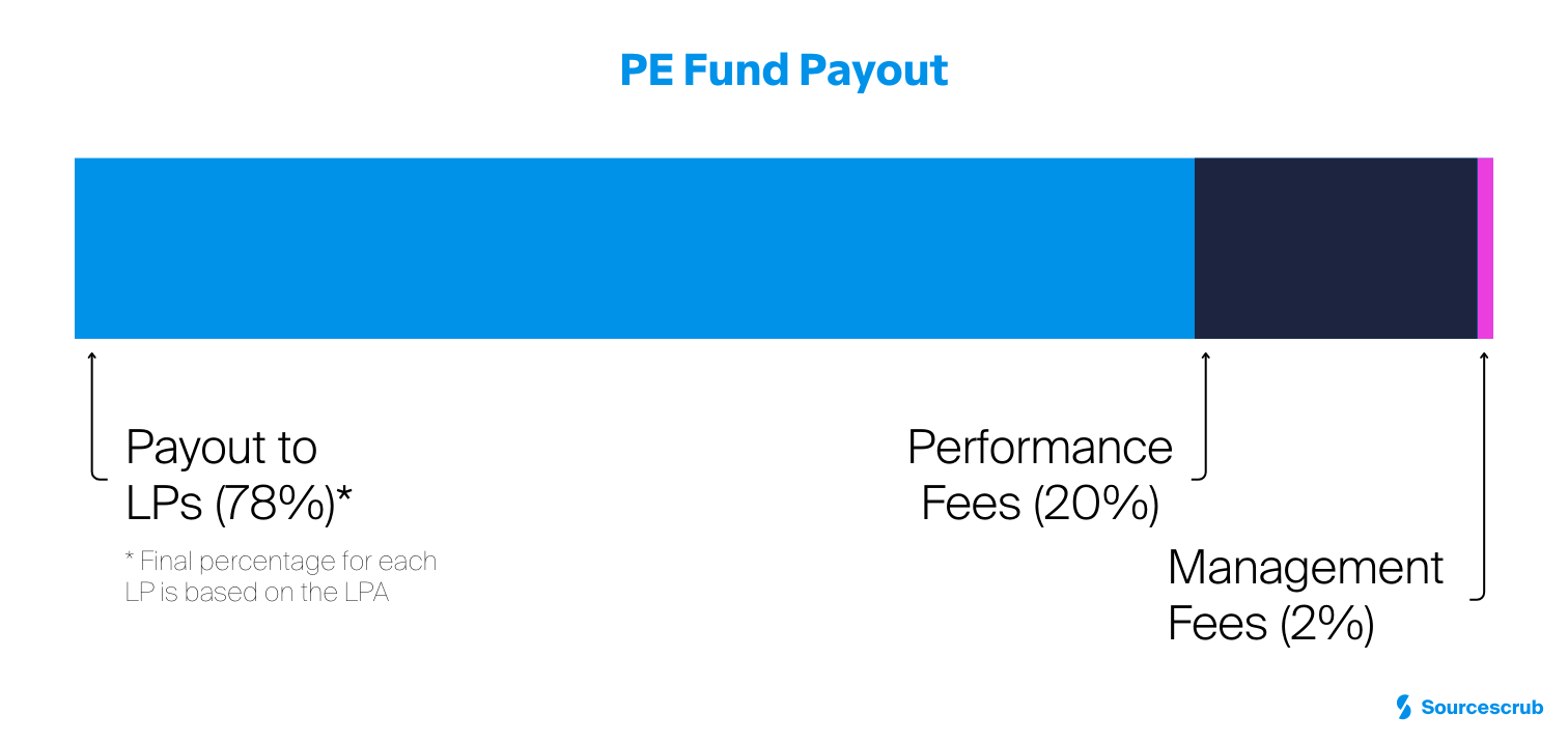 PE Fund Structure Explained